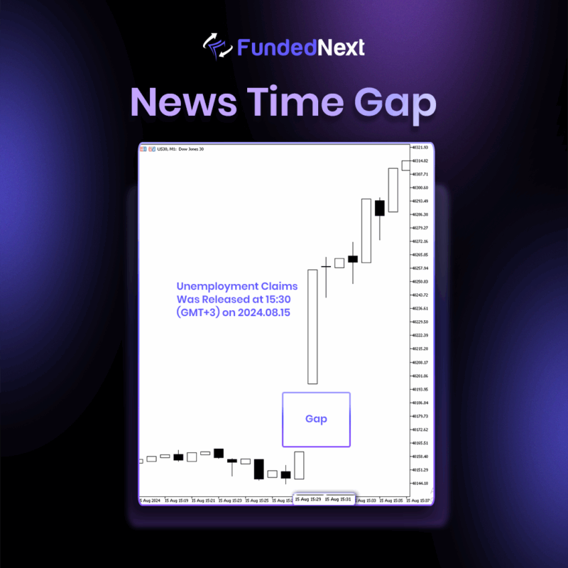 Market Gaps in Forex: Causes & Effects for Prop Traders