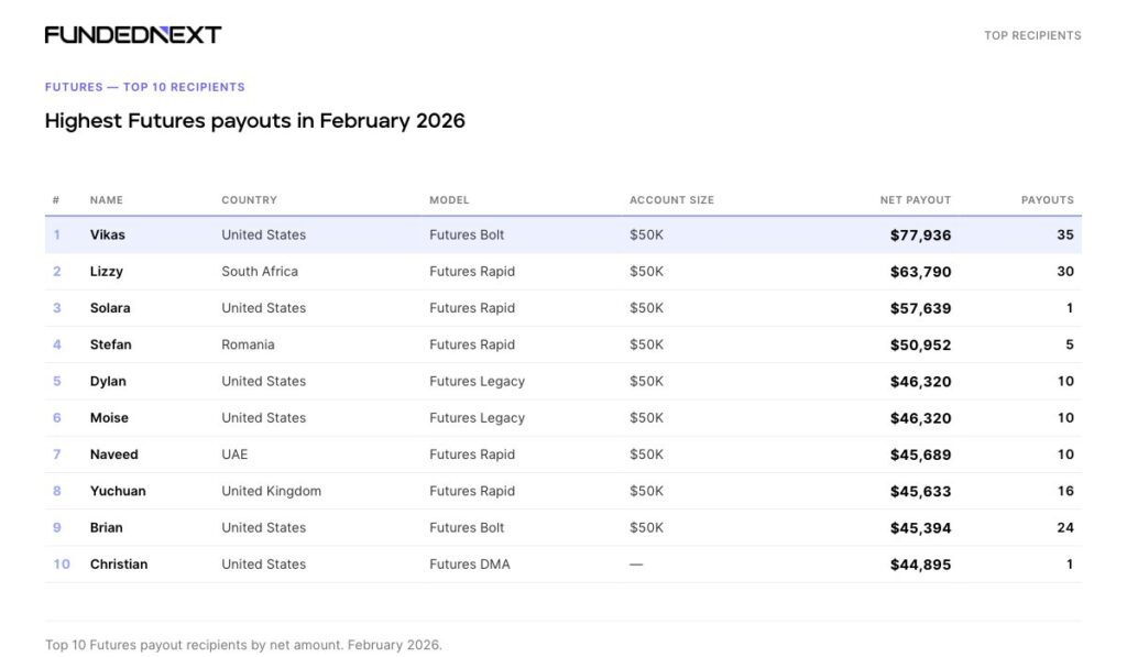 FundedNext Payout Report - February 2026