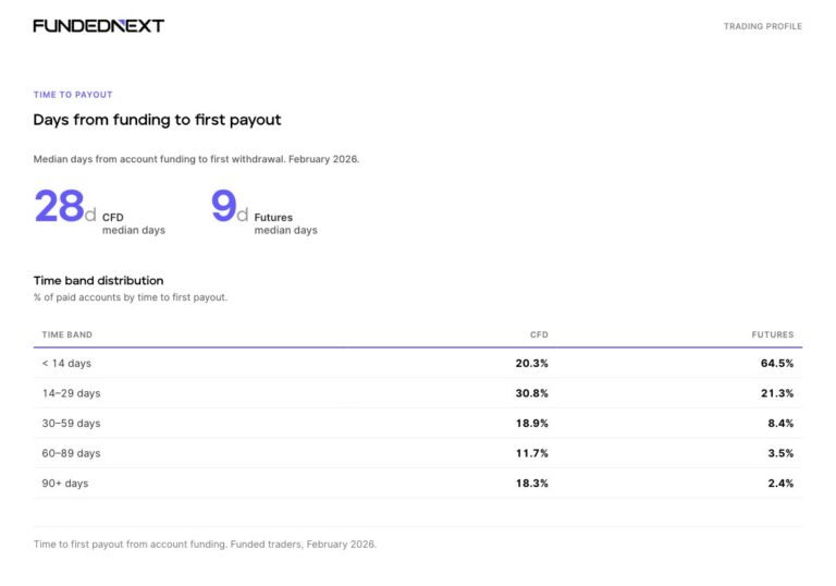 FundedNext Payout Report - February 2026