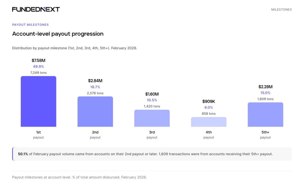 FundedNext Payout Report - February 2026
