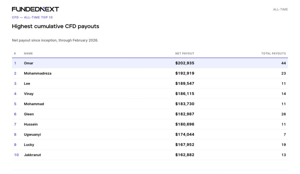 FundedNext Payout Report - February 2026