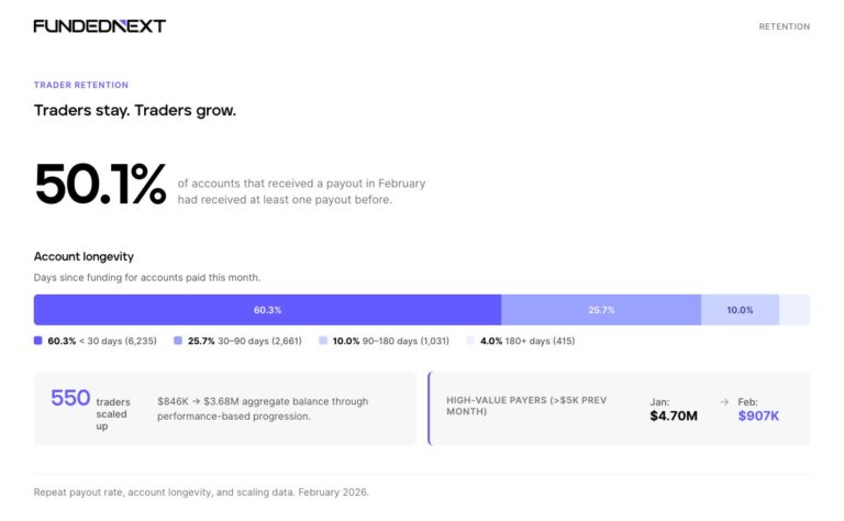 FundedNext Payout Report - February 2026