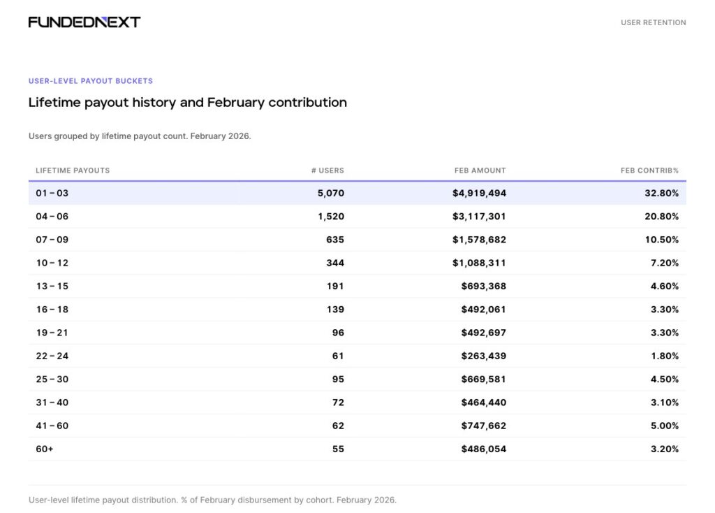 FundedNext Payout Report - February 2026
